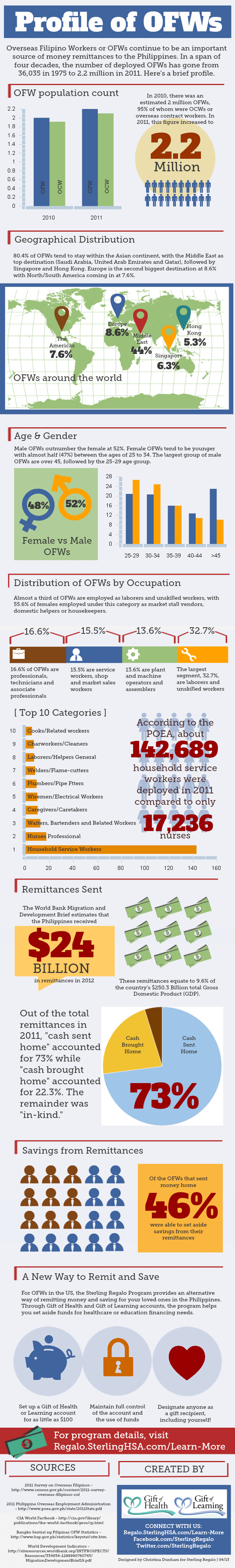 [Sponsored Post] Statistics on Overseas Filipino Workers (OFWs ...