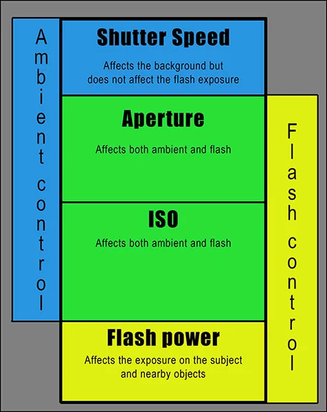 Aperture And Shutter Speed Diagram