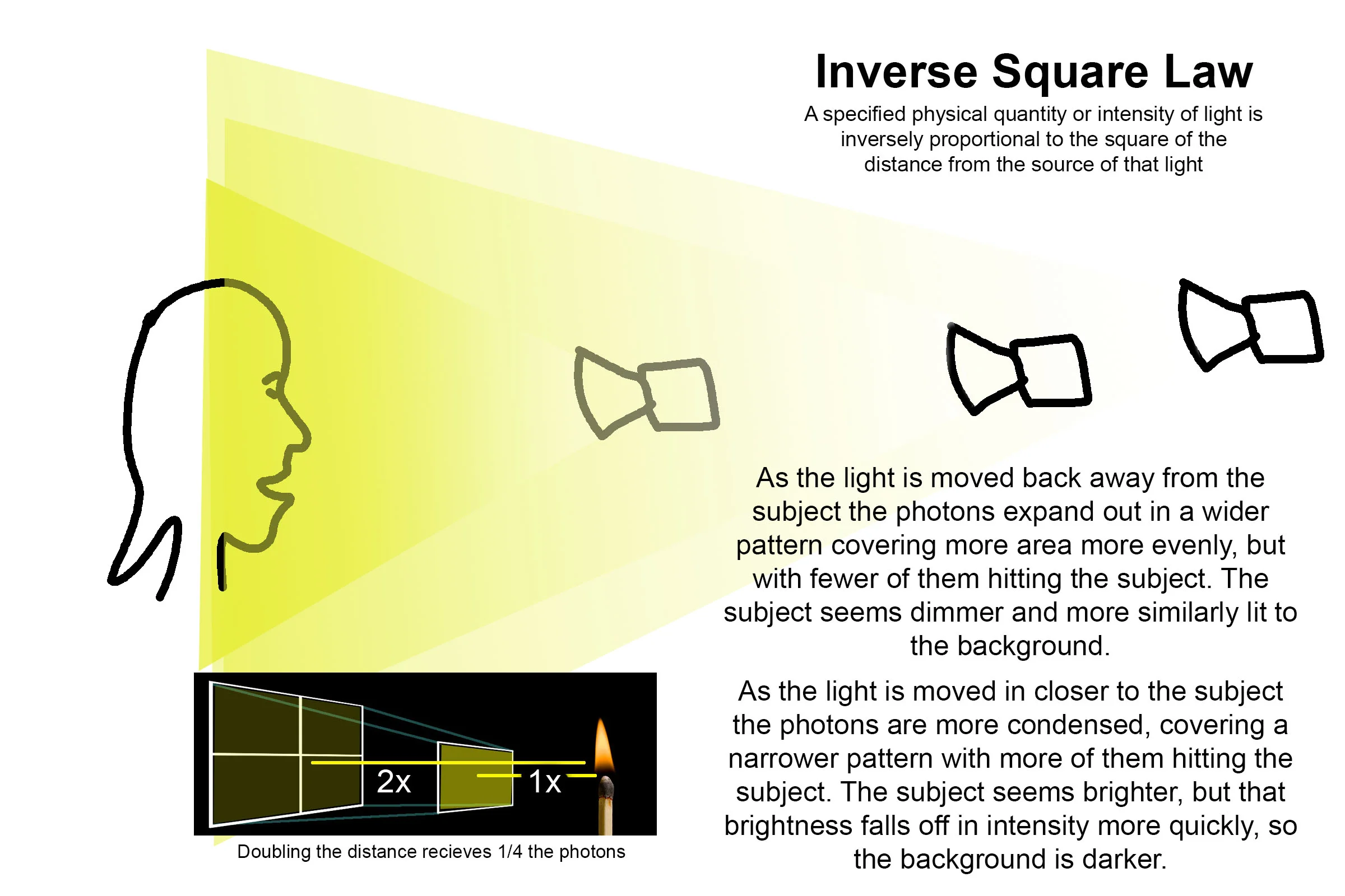 Inverse Square Law