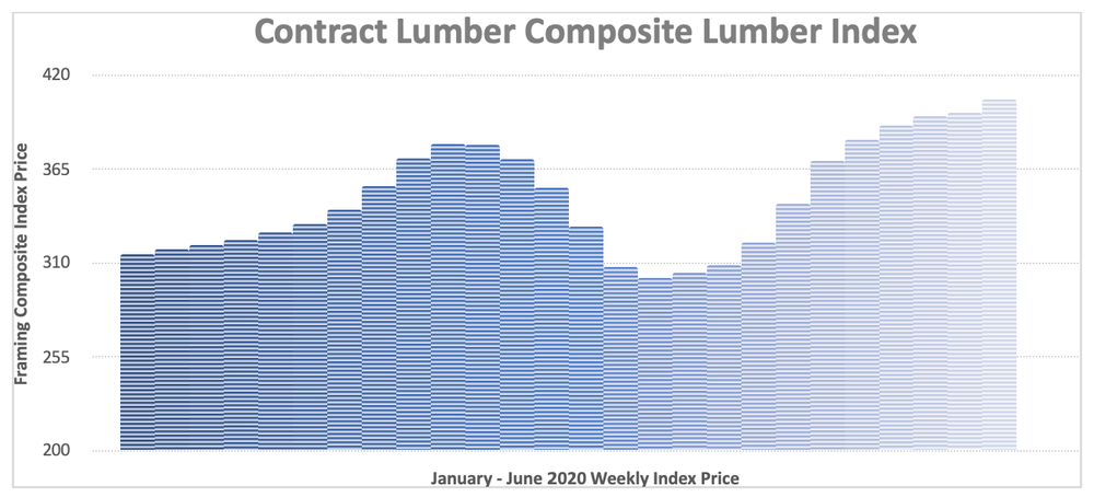 2020 Mid-Year Lumber Market Report — Contract Lumber