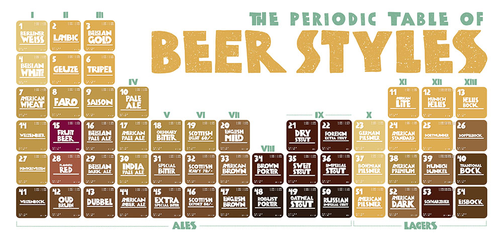 Periodic Table of Beer — Made by meryl