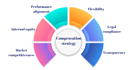 Designing a Winning Compensation Strategy: Balancing Fairness and ...