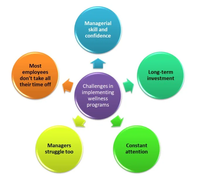 Workplace Health & Wellness Stats and Trends — Jake Jorgovan