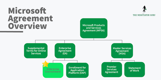 7 Key Considerations When Negotiating a Microsoft Enterprise Agreement — Jake Jorgovan
