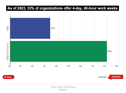 60 4-Day Work Week Statistics: Numbers, Benefits, and CHALLENGES — Jake ...