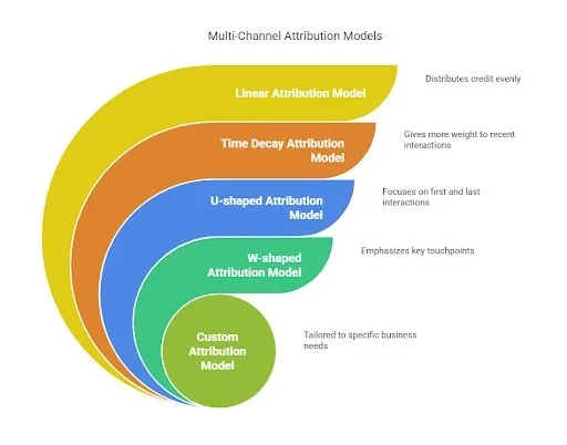 The CMO’s Guide to Multi-Channel Attribution in 2025 — Jake Jorgovan