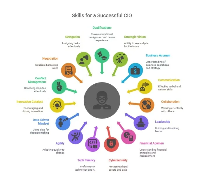 What Makes an A+ CIO: 15 Key CIO Skills for Tech Leadership — Jake Jorgovan