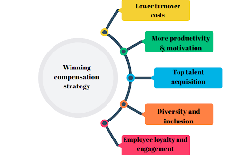 Designing a Winning Compensation Strategy: Balancing Fairness and ...