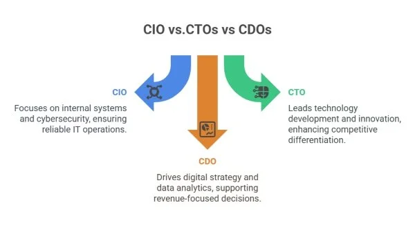 What Makes an A+ CIO: 15 Key CIO Skills for Tech Leadership — Jake Jorgovan