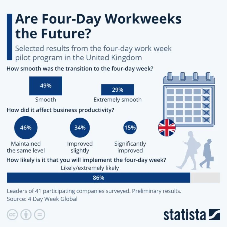 4-Day Work Week Stats: Benefits & Challenges — Jake Jorgovan