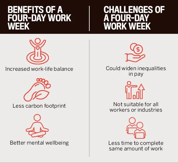 4-Day Work Week Stats: Benefits & Challenges — Jake Jorgovan