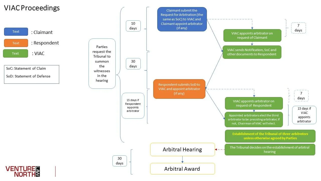 Comparison between VIAC and SIAC arbitration proceeding — Vietnam ...