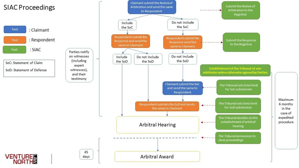 Comparison between VIAC and SIAC arbitration proceeding — Vietnam ...