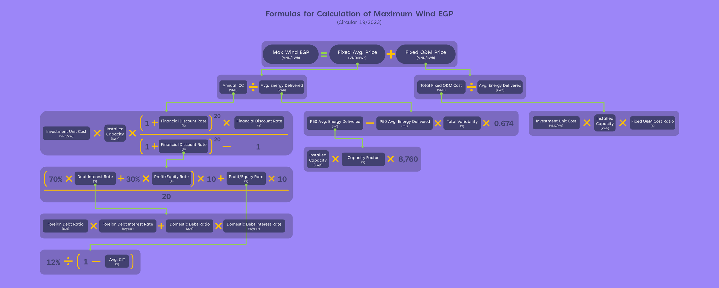 Mechanism for Calculation of Electricity Generation Price Bracket for ...