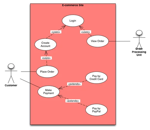 Use Case Diagram - The Basics — Business Analyst Learnings