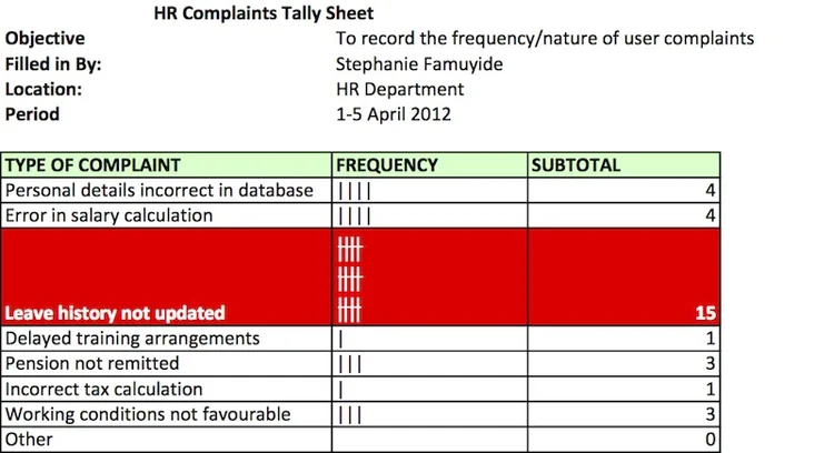 Using Tally Sheet for Root Cause Analysis — Business Analyst Learnings
