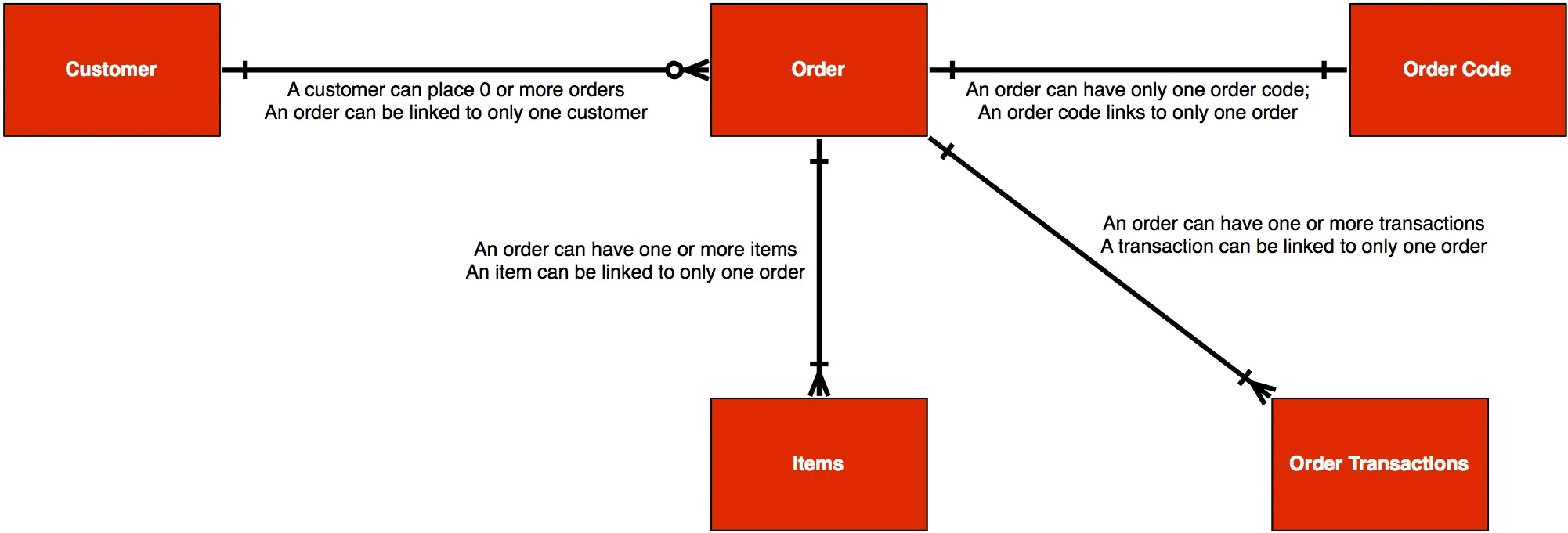 Entity Relationship Diagram: A Practical Guide — Business Analyst Learnings