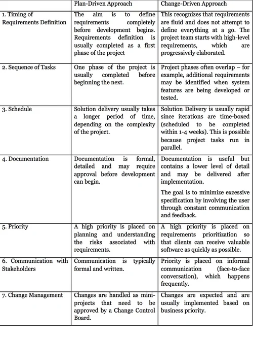 The Essence of Business Analysis Methodology — Business Analyst Learnings