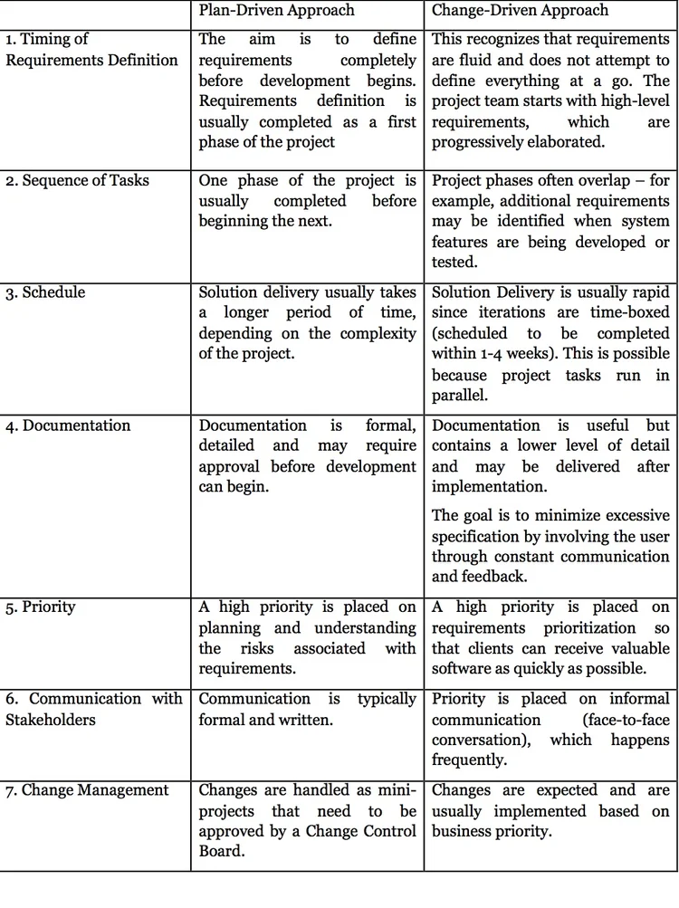 The Essence of Business Analysis Methodology — Business Analyst Learnings