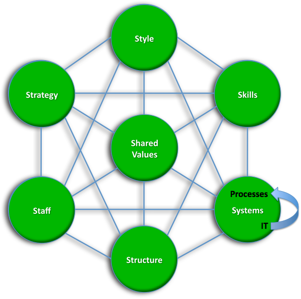 McKinsey 7S Model — Business Analyst Learnings
