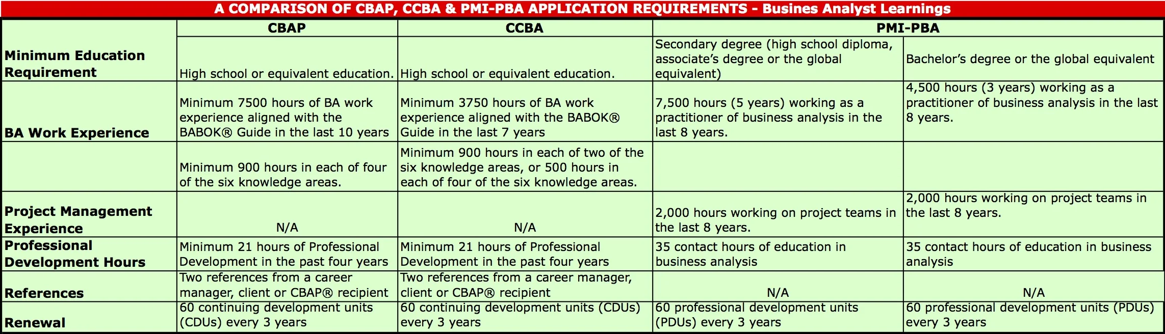 Which BA Certification Is Right For You? — Business Analyst Learnings
