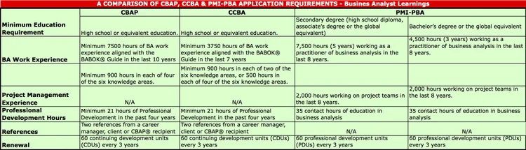 Which BA Certification Is Right For You? — Business Analyst Learnings