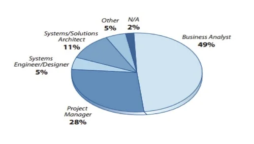 Best Practices For Success in Business Analysis — Business Analyst ...