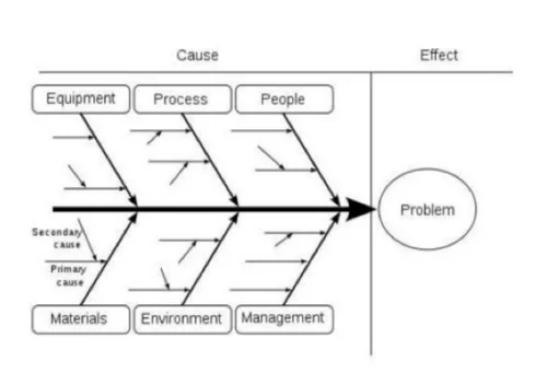 Problem Solving With Root Cause Analysis — Business Analyst Learnings