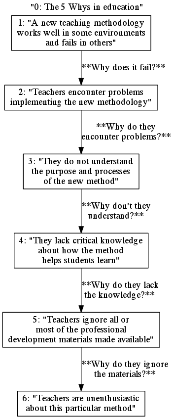 The 5 Whys: From Engineering to Education — Dylan Erb