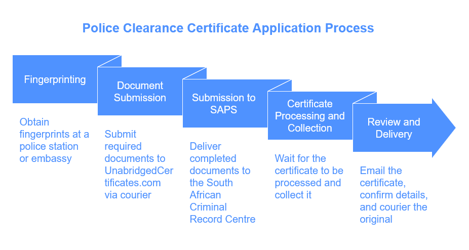 Police Clearance Certificates : Easiest way to get your copy in SA ...