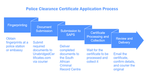 Police Clearance Certificates : Easiest way to get your copy in SA ...