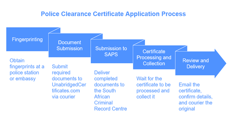 Police Clearance Certificates : Easiest way to get your copy in SA ...