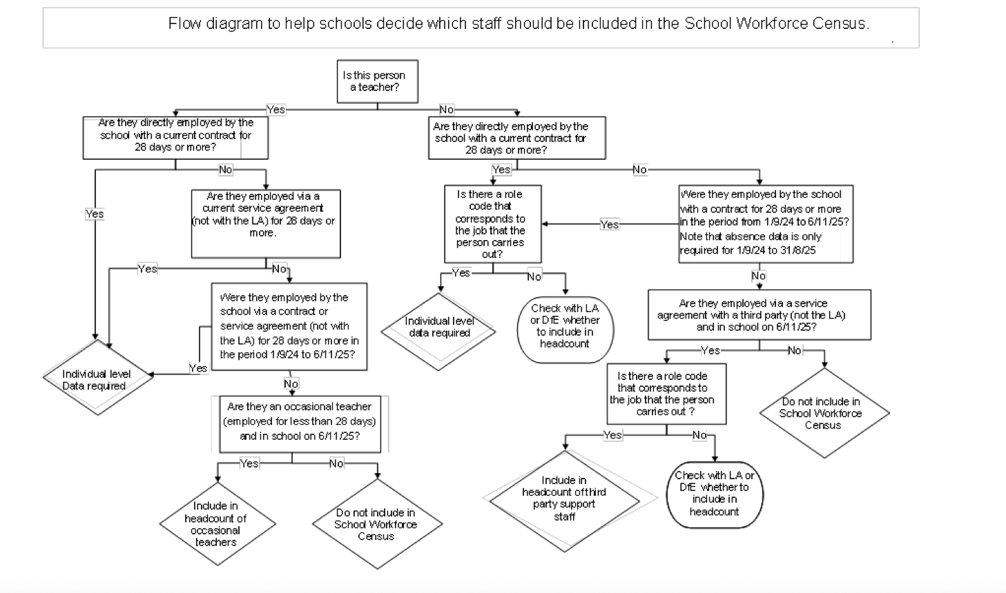 School Workforce Census