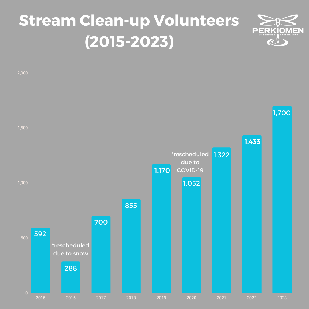 Stream Clean-up — Perkiomen Watershed Conservancy