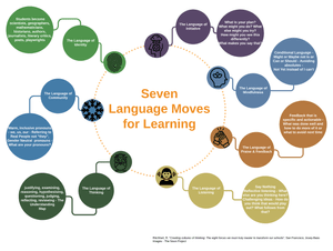 Seven Language Moves for Learning — The Learner's Way
