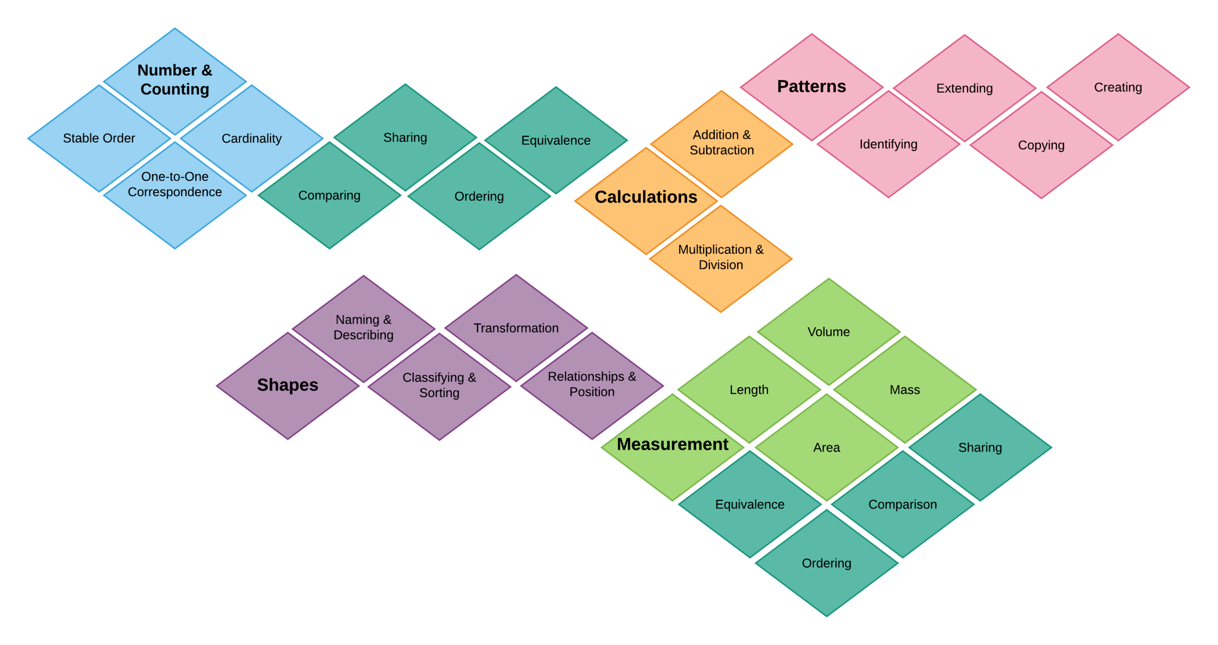 Bringing concepts to early learning in Mathematics — The Learner's Way