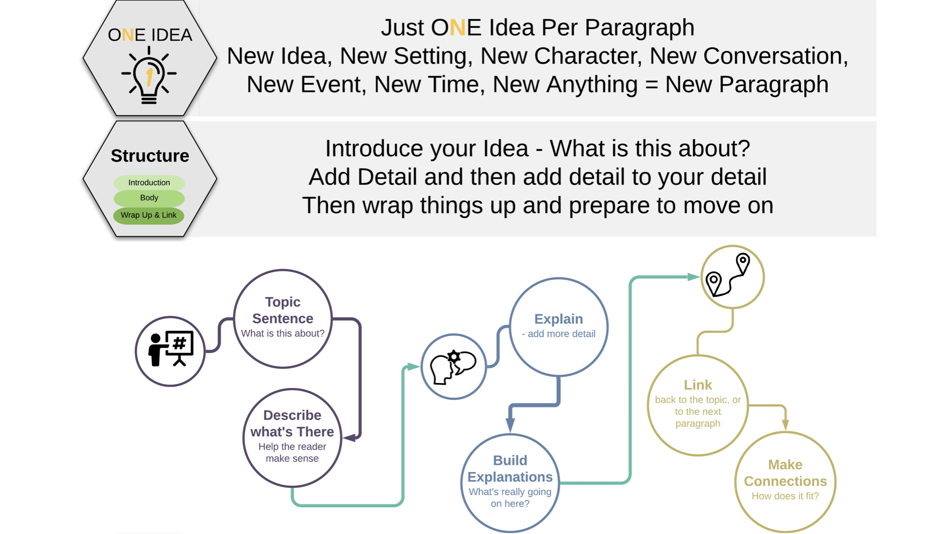 From Good to Great: Writing well by Thinking like Authors — The Learner ...