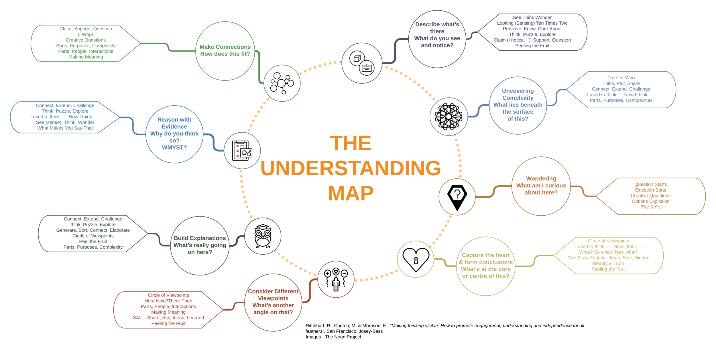 Thinking throughout the Inquiry Cycle — The Learner's Way