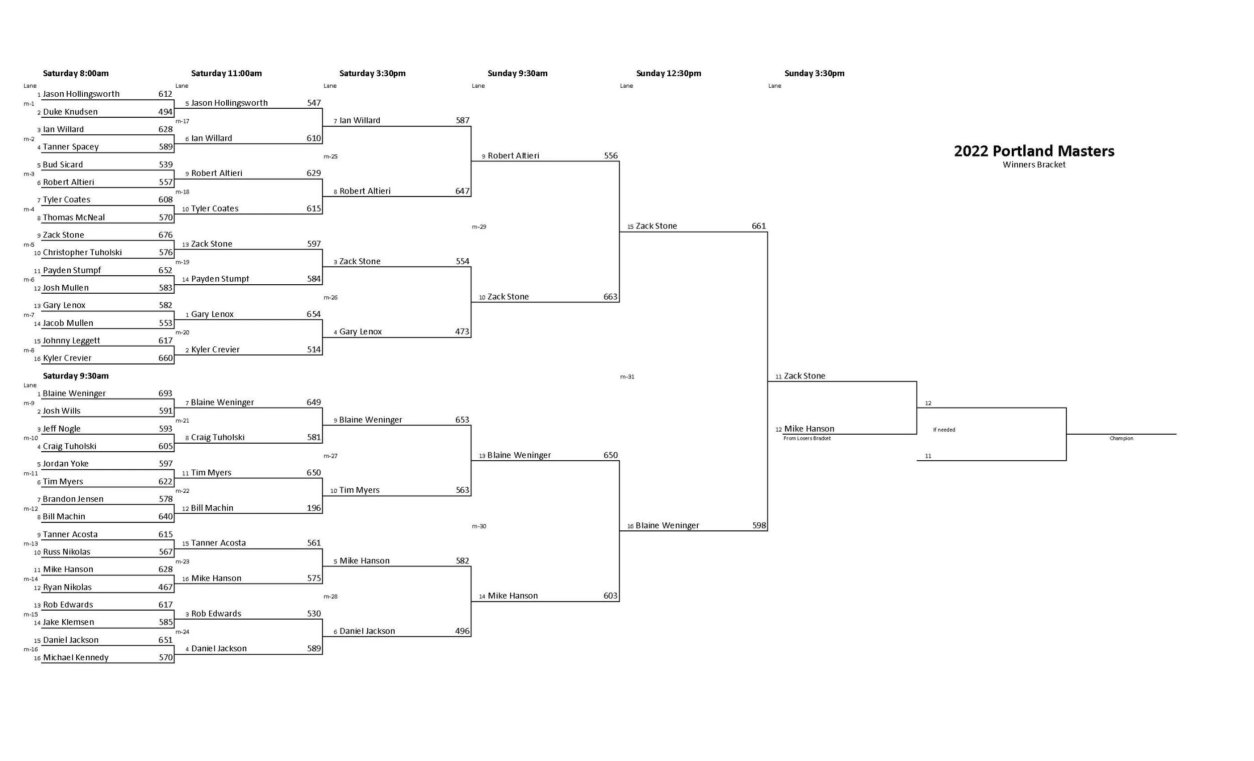 2024 PORTLAND MASTERS