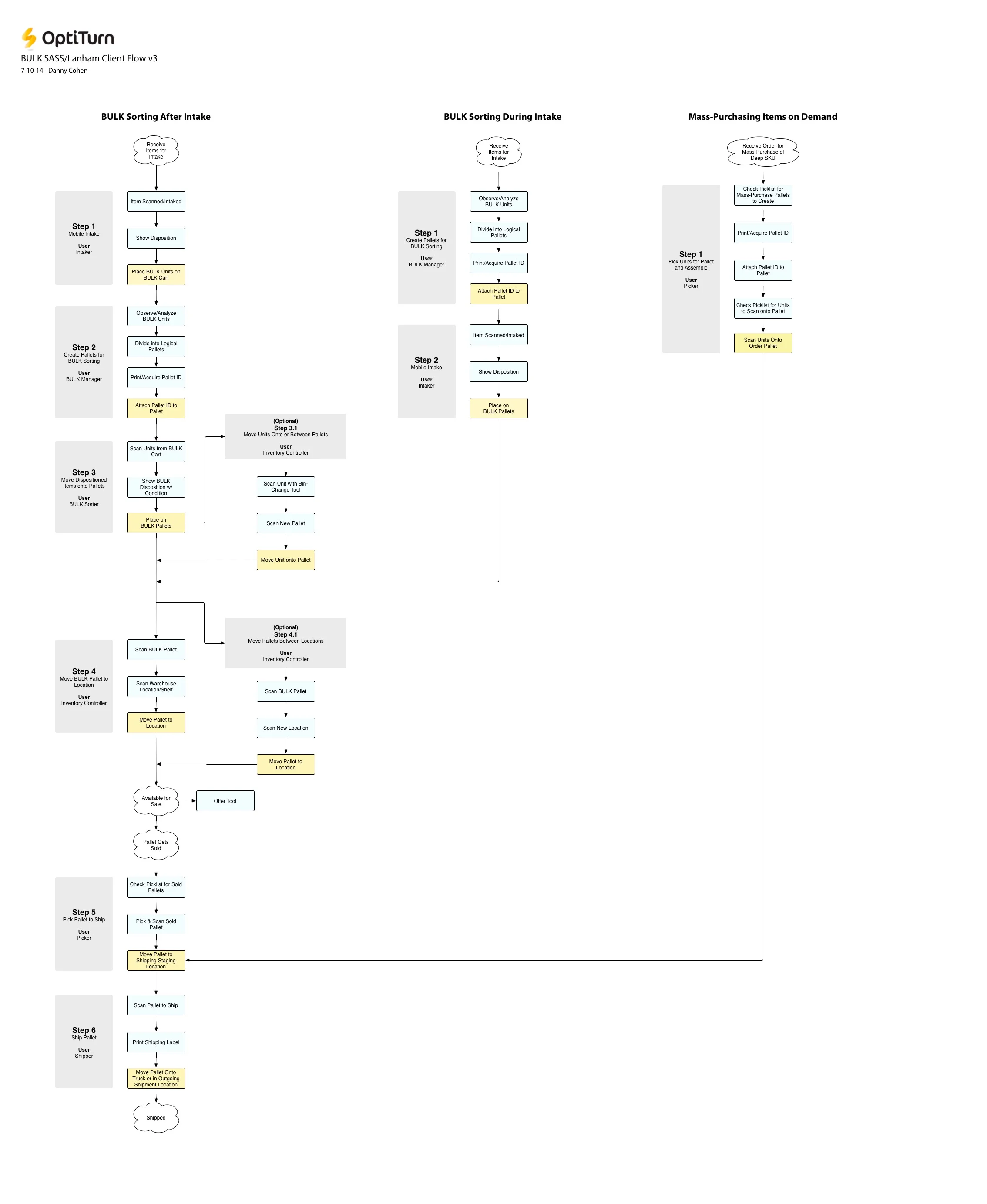 Flowcharts — Danny Cohen