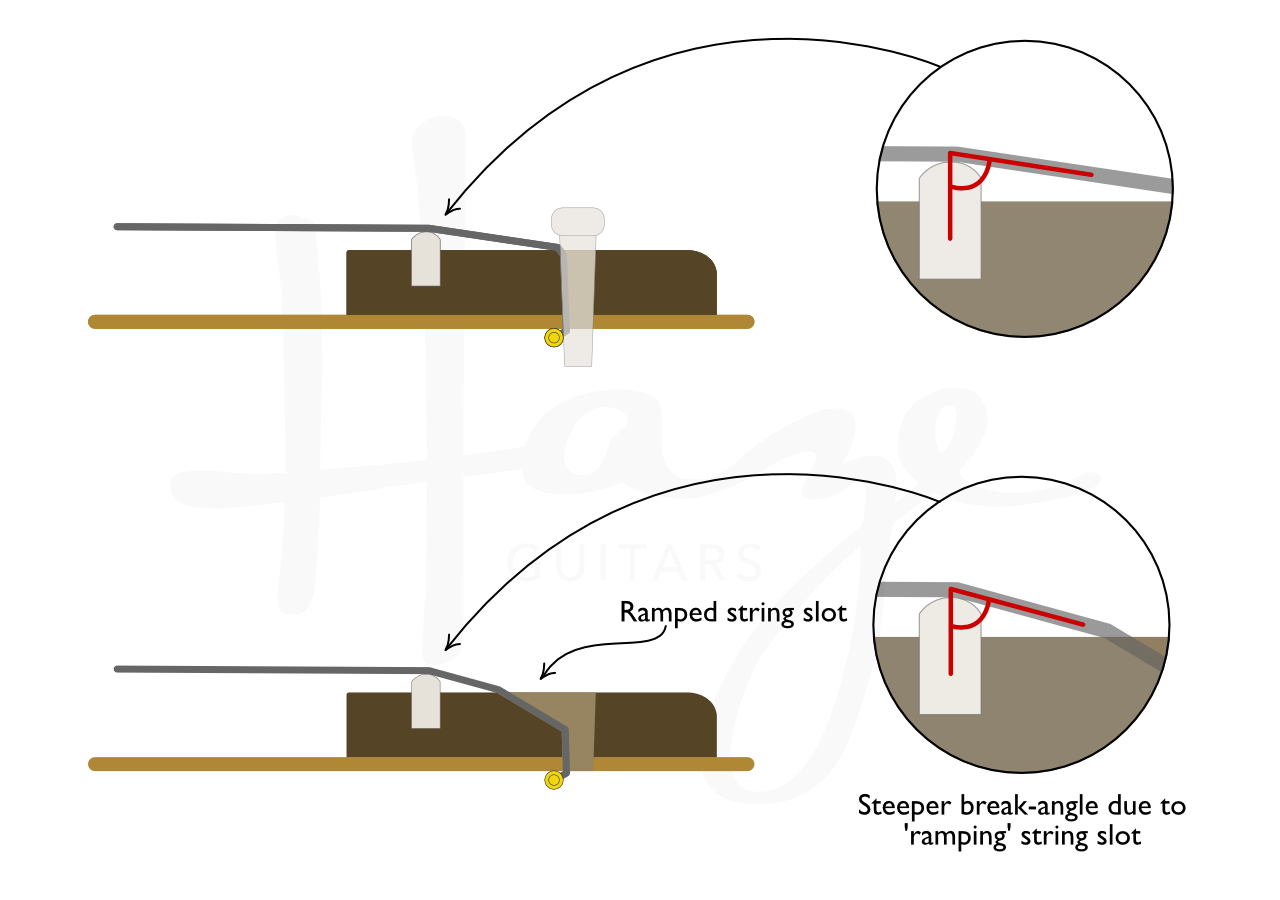 Acoustic Guitar Tone and String Break Angle — Haze Guitars