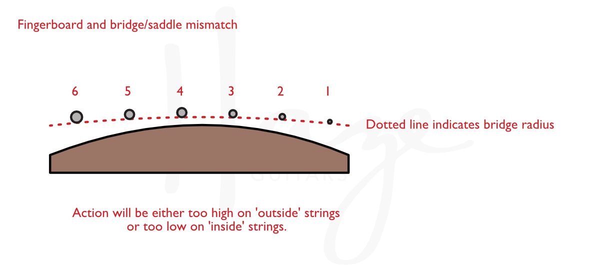 Wrapover Bridge Radius Mismatch — Haze Guitars
