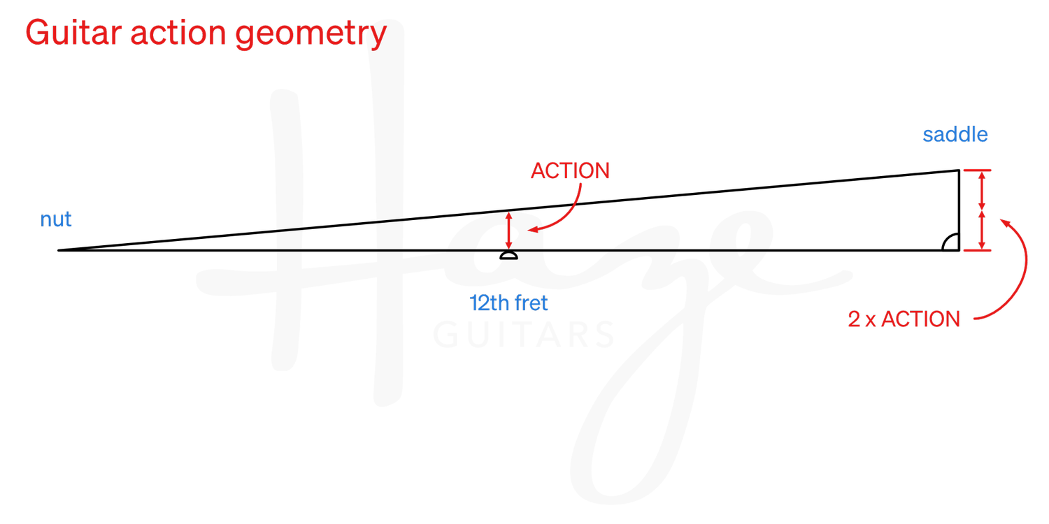 Acoustic Guitar Action: Geometry Class — Haze Guitars