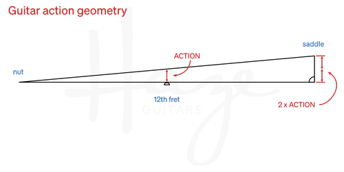 Acoustic Guitar Action: Geometry Class — Haze Guitars