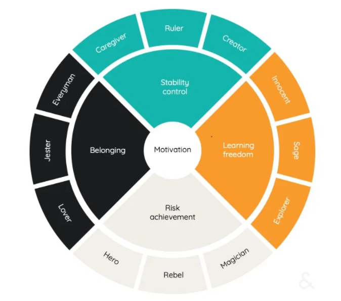 Brand Archetypes: Definition & Exploring the 12 Types — Huddle Creative