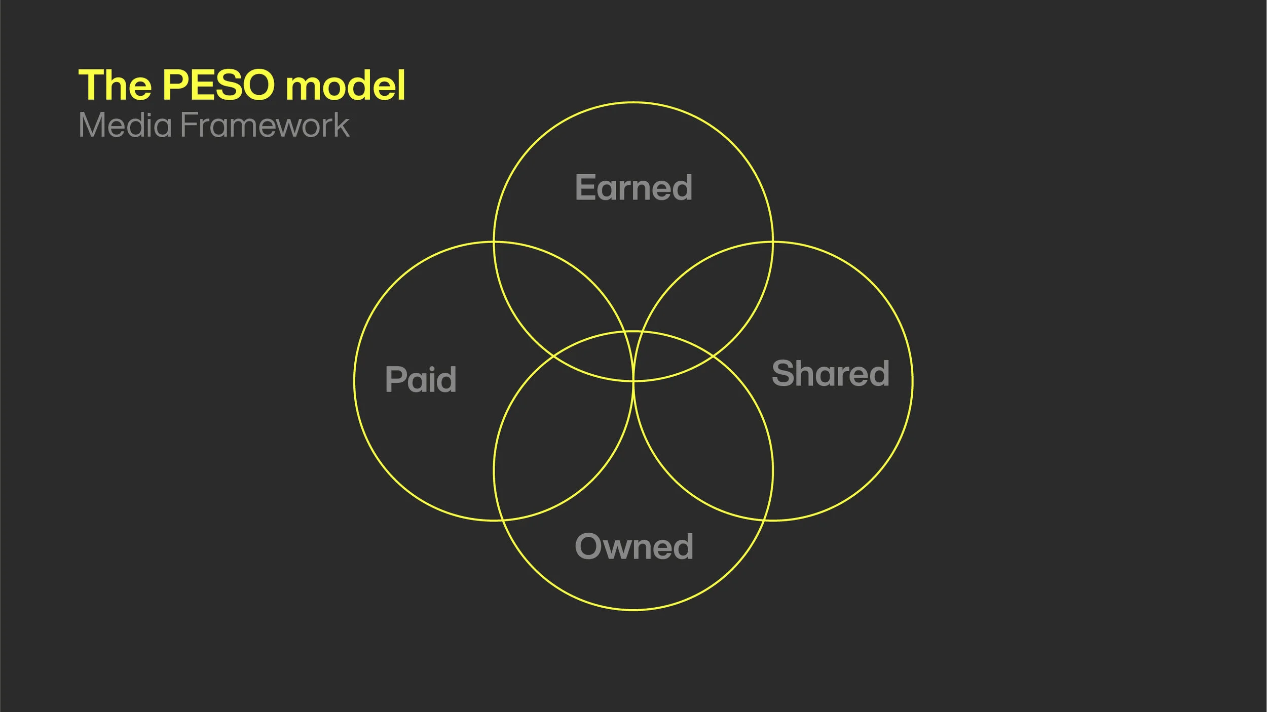 The What, Why and How of the PESO Model — Huddle Creative
