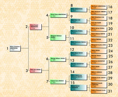 A "Story Genealogy" Book - By the Numbers (Part One) — Pictures and Stories