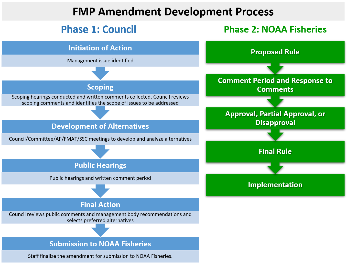 The Council Process — Mid-Atlantic Fishery Management Council