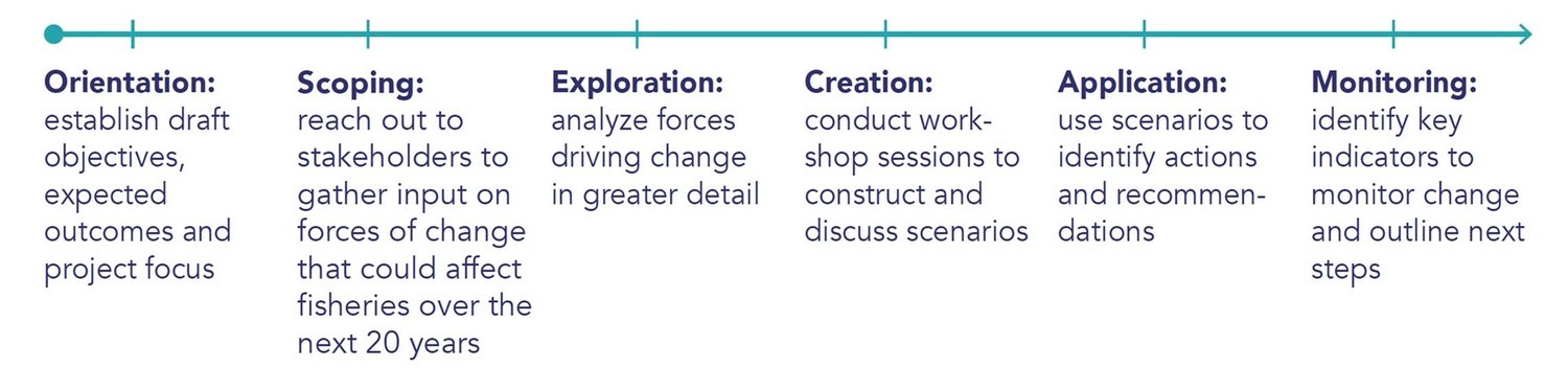 East Coast Climate Change Scenario Planning — Mid-Atlantic Fishery ...