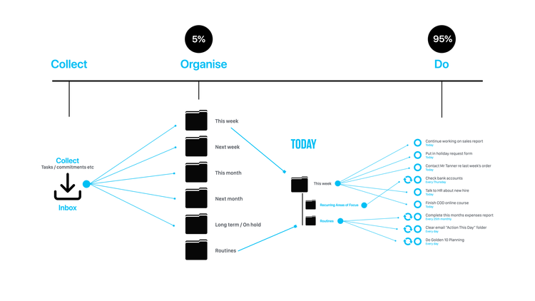 A Revolutionary New Time Management System Designed For The 21st ...